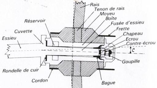 Définition du mot moyeu - Sens du mot moyeu
